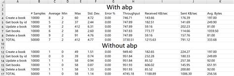 Test Scenario Compare Abp Based Application With Plain Aspnetcore