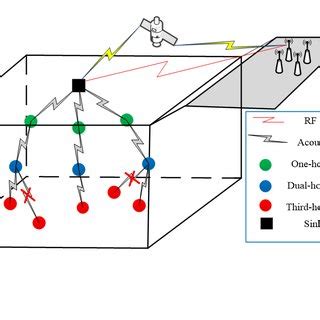 Multi Hop Network Topology Download Scientific Diagram