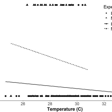 Likelihood Of Males From Mixed Triangle Points And Dotted Line And