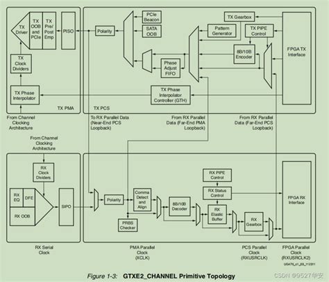 Fpga Gtx全网最细讲解，aurora 8b10b协议，hdmi视频传输，提供2套工程源码和技术支持 知乎