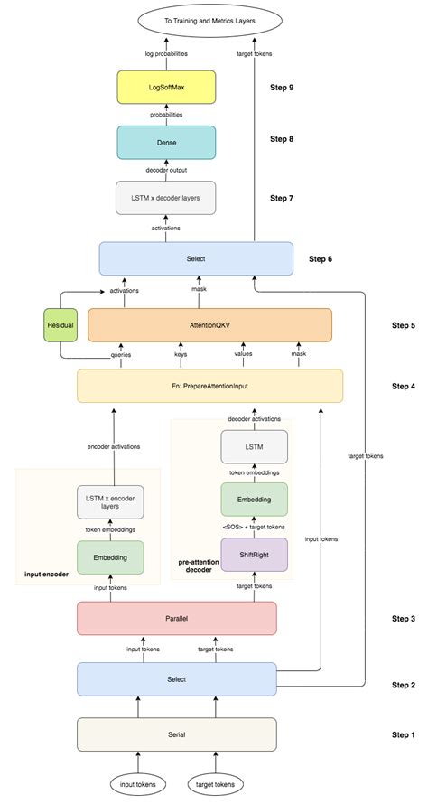 why do we need the pre attention decoder nlp with attention models