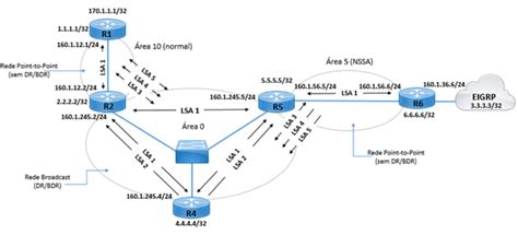 Show Ip Ospf Database Brainwork