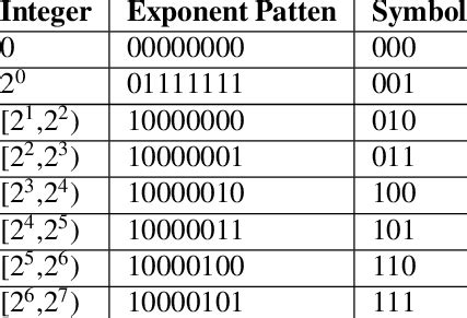 Mapping Between Bit Exponent Patterns And Bit Symbols Download Scientific Diagram