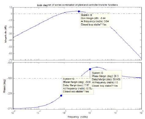 Frequency Response Simulation Result Practically The Controller Is