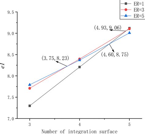 Enlarged View Of The Intersection Of Coefficients Of Dielectrophoretic Download Scientific