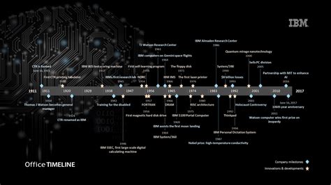 IBM History Timeline