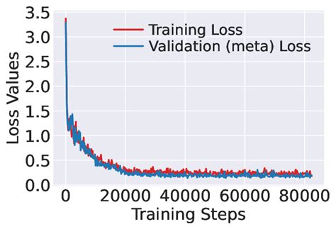 Training And Validation Meta Loss Curves Over Training Steps Download Scientific Diagram
