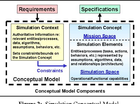 Figure 1 From Using The C4isr Architecture Framework As A Tool To Facilitate Vvanda For Simulation