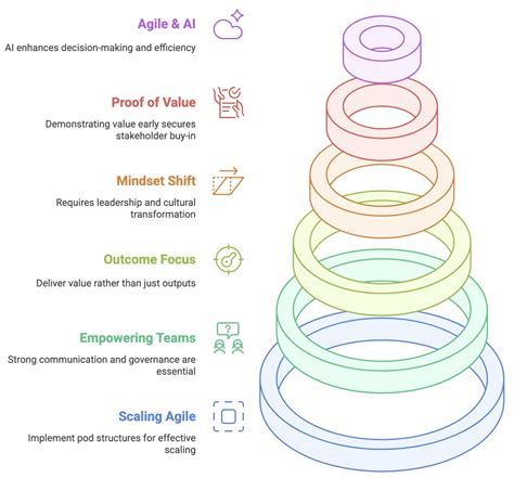 Agileleadership Digitaltransformation Chiefdisruptor Agilemindset… Emma Taylor