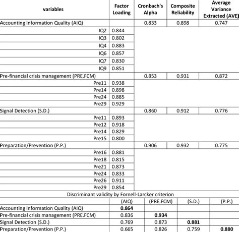 variables reliability validity and factor loading download