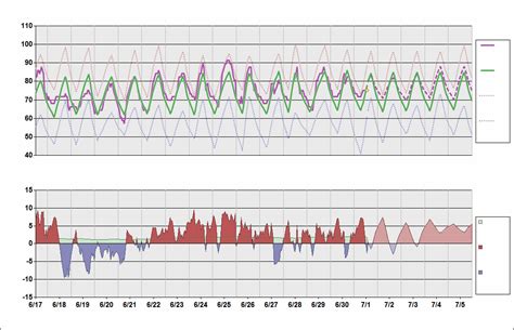 Kiad Chart • Daily Temperature Cycle