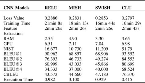 Table V From Improving The Quality Of Image Captioning Using Cnn And