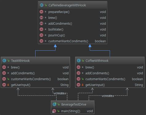 Template Method Pattern