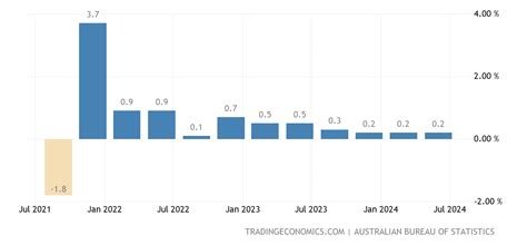 Australia Gdp Growth Rate 2022 Data 2023 Forecast 1959 2021