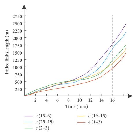 The Criticality Distribution Of Road Links A Description Of Results