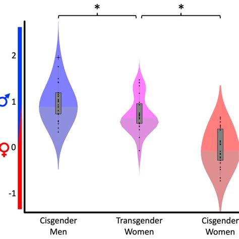 Significant Group Differences In Estimated Brain Sex The X Axis Refers