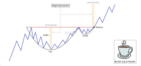 Bullish Cup And Handle Pattern Moneymunch
