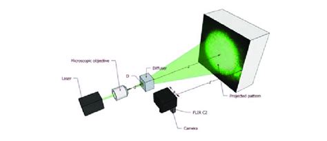 Setup Scheme With The Adjusting Parameters Diffuser To Object Distance