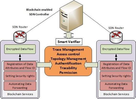 Securing The Data Plane Transactions Download Scientific Diagram