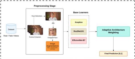 논문 리뷰 Aware Net Adaptive Weighted Averaging For Robust Ensemble Network In Deepfake Detection