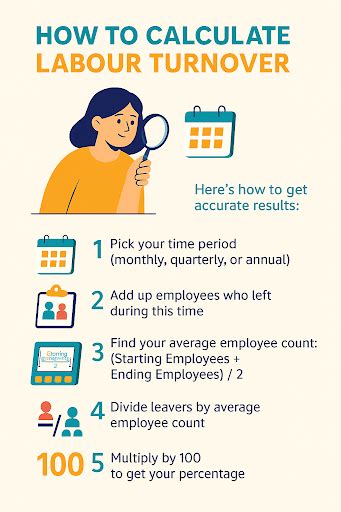 Calculate Employee Turnover Using Labour Turnover Formula Talent Business Partners