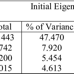 Eigenvalues Of The Total Variance Explained Download Scientific Diagram