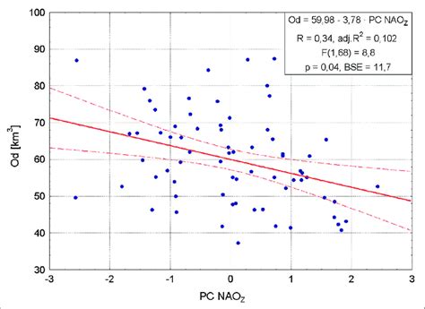 Relationship Between The Winter Djfm Pc Nao Index Pc Nao Z And The