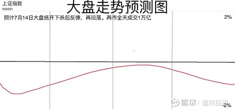 今日份大盘走势预测 大盘今日收十字短线有反弹需求中线仍是下跌趋势预计明天受外围影响低开下杀后反弹再回落收盘下跌全天成交一万亿北