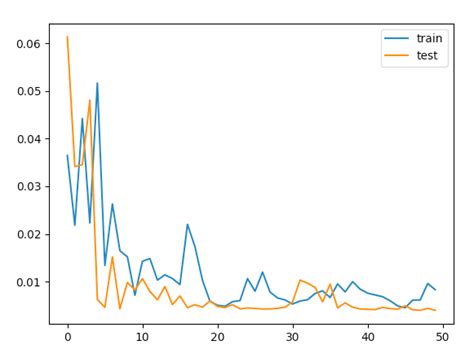 tensorflow model execution for prometheus time series data part 2 by dave thompson