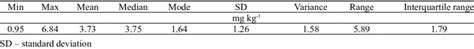 Minimum Maximum And Average Lead Pb Content In Three Experimental Areas Download