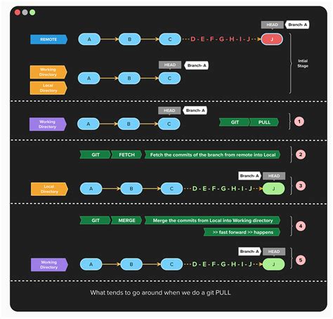 What Does Git Fetch And Git Pull Actually Do By Sivasubramanian S Medium