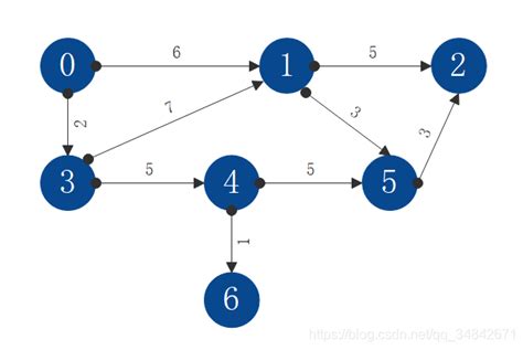 图解最短路径之迪杰斯特拉算法（java实现）java先创建graph图并由此实现最短路径算法 Csdn博客