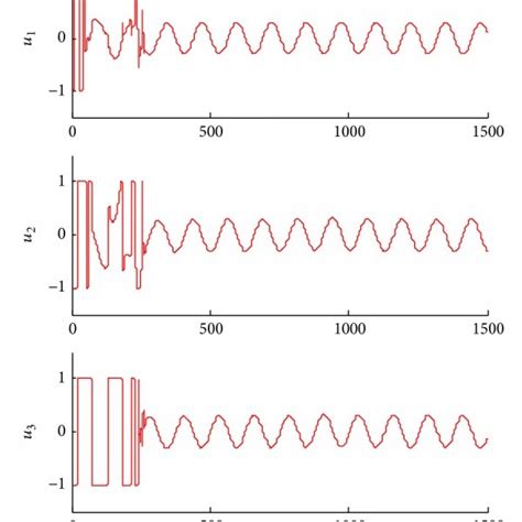 Trajectories Of Control Inputs Without Saturation Download Scientific Diagram