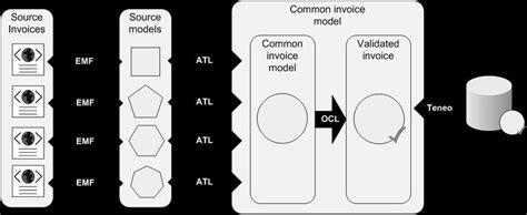 Model Centric Approach Download Scientific Diagram