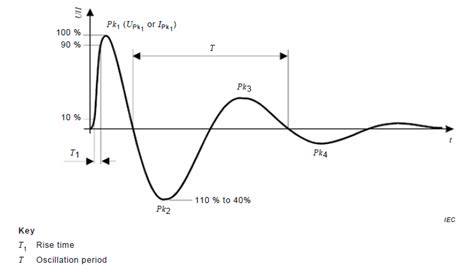 Ring Wave Surge Testing Services in Canadaâ