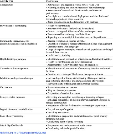 Preparedness Framework By Activity Type Download Scientific Diagram