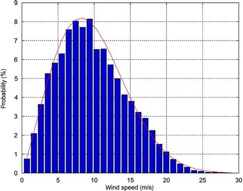 Part Of A Three Dimensional Wave Scatter Diagram For A Dutch North Sea