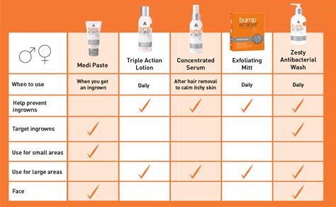 Bump Eraiser Triple Action Lotion Duo Lotion 125ml And Medi Paste 30ml For Skin Prone To