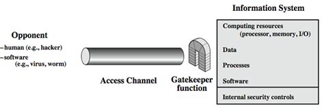 Model For Network Security