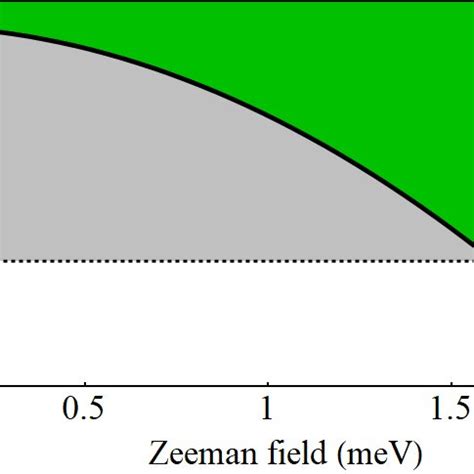 Schematic Representation Of The Slicing Used In The Recursive Green S