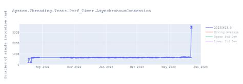 Perf Windowsarm64 4 Regressions On 6122023 71425 Pm · Issue 87626 · Dotnetruntime · Github