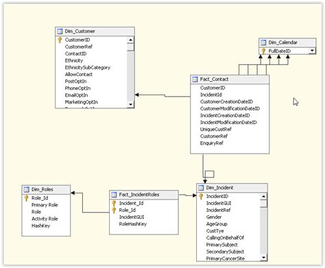Data Warehouse Factless Fact Table Has 11 Relationship With