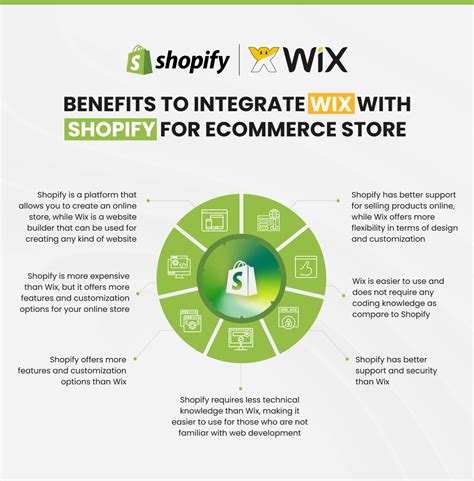 Wix Ecommerce Vs Shopify Best Comparison
