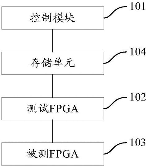 Testing Device For Fpga Field Programmable Gate Array Eureka Patsnap