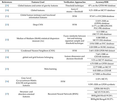 Table 1 From A Genetic Algorithm Based One Class Support Vector Machine