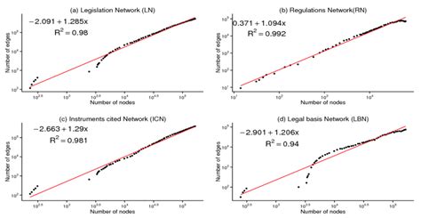 number of edges e t versus number of nodes n t in log log scales