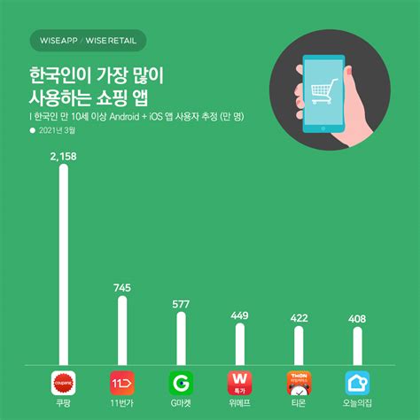 세대별 한국인이 가장 많이 사용하는 쇼핑 앱 플래텀