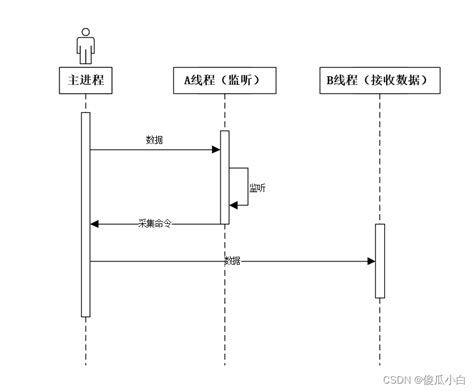 关于多线程数据交互是否会因为线程休眠而卡死的问题线程 睡眠后 以太网数据不更新 Csdn博客