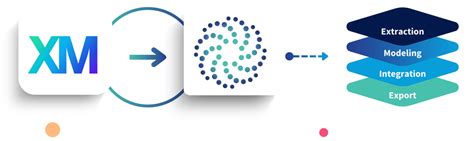 Extract People Analytics Data From Qualtrics One Model