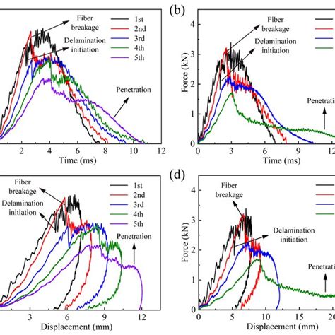 Testing Machine For Low Velocity Impact Download Scientific Diagram